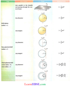 Class 11 Physics Notes For Relation Between Torque And Angular ...